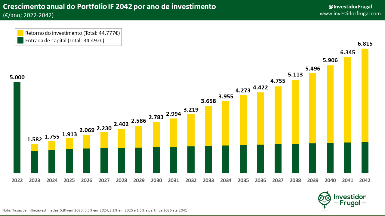 Portfólio IF 2042 - Investidor Frugal