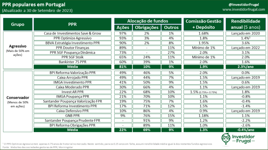 É melhor investir num PPR ou em ETFs? - Investidor Frugal